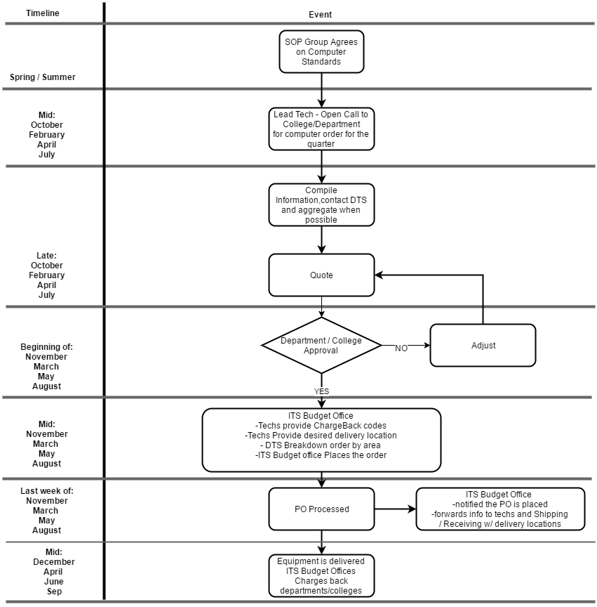 Quarterly Purchase Procedures | Information Technology Services Standards | CSUSB